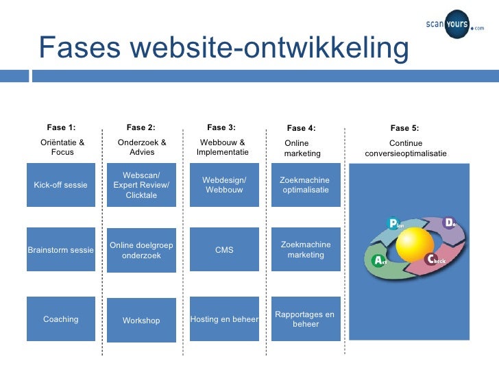 Fases Website Ontwikkeling
