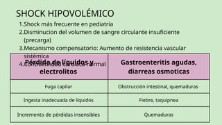 Shock en pediatría_definición_tipos_fases_manejo | PPTX