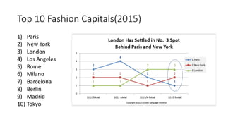 Fashion Capitals | PPTX