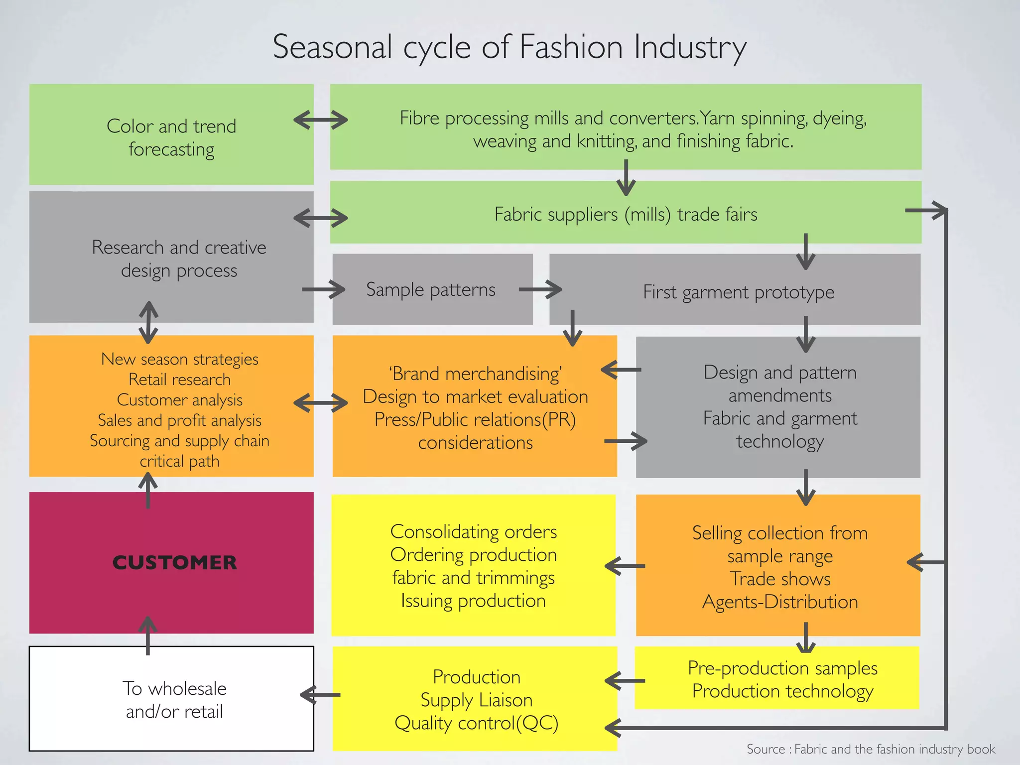 วงจรอุตสาหกรรมแฟชั่น fashion cycle | PDF