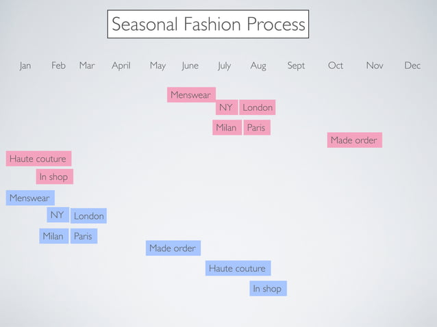 วงจรอุตสาหกรรมแฟชั่น fashion cycle | PPT