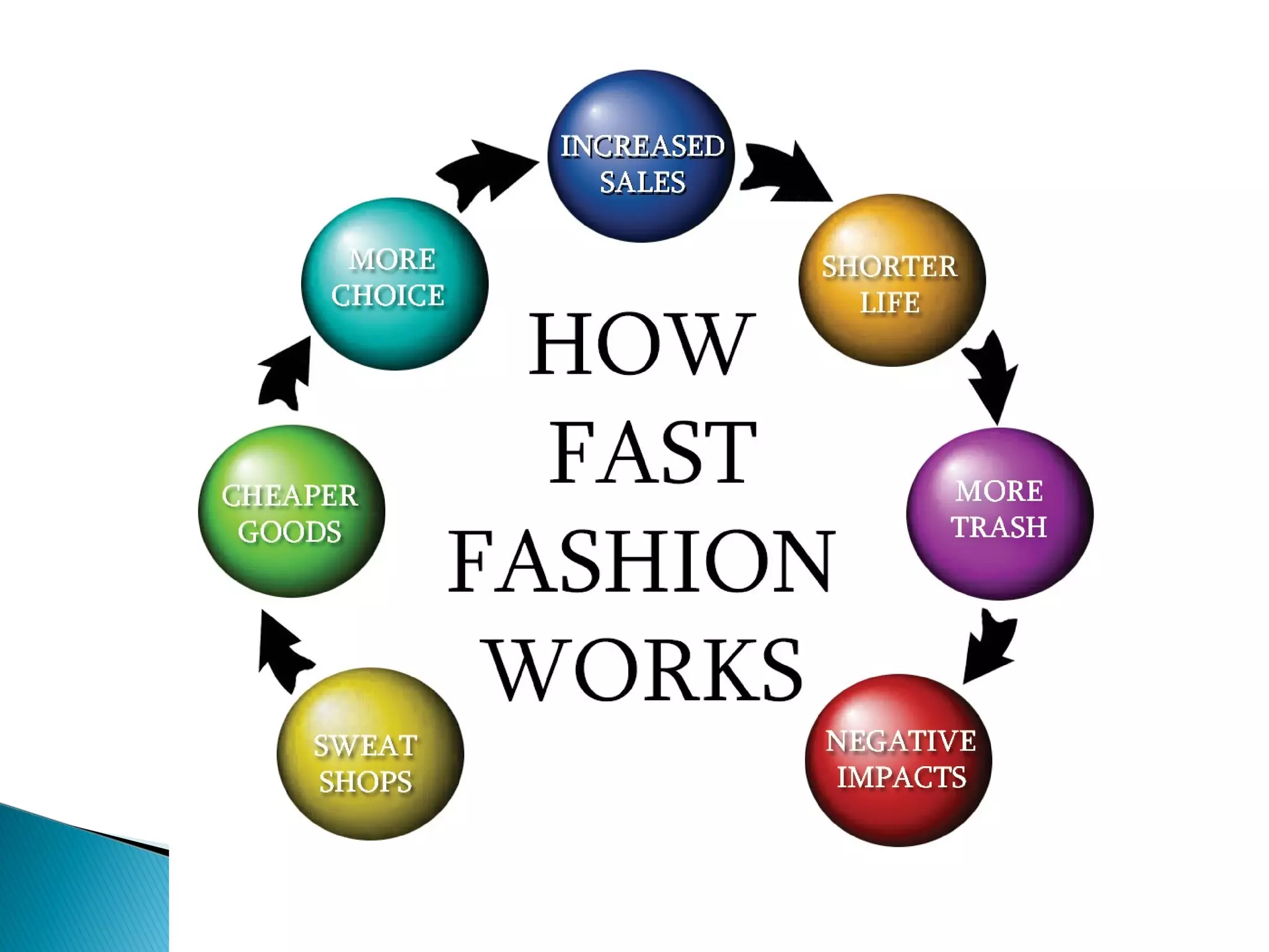 Fashion Cycles | PPT