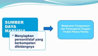 fasilitasi sekretariat dalam Sentra Gakkumdu.pptx