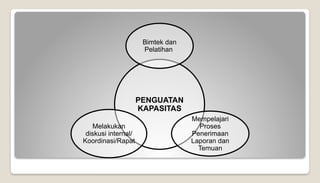 fasilitasi sekretariat dalam Sentra Gakkumdu.pptx