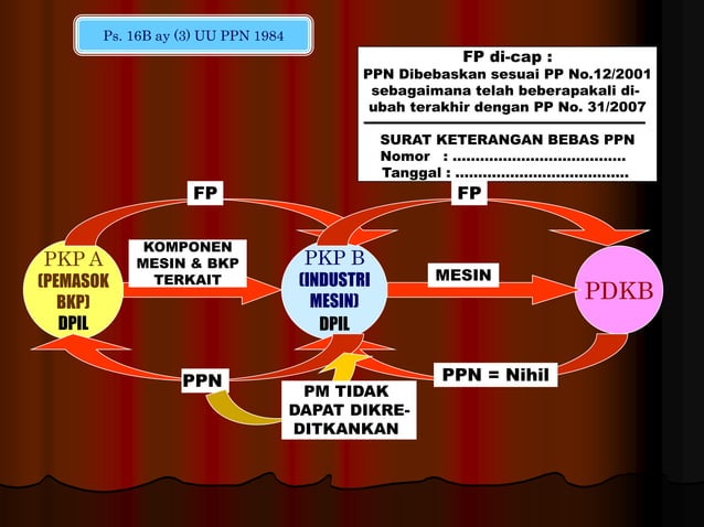 Fasilitas PPN dan PPnBM.pptx