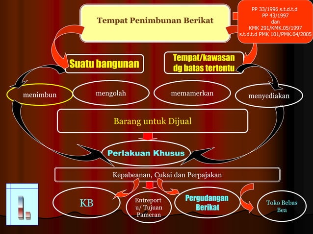 Fasilitas PPN dan PPnBM.pptx