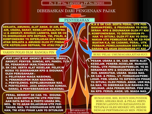 Fasilitas PPN dan PPnBM.pptx