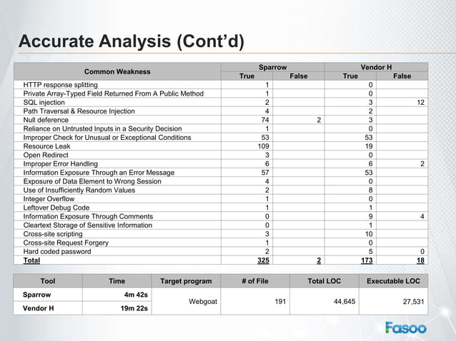 Build Security into the Software with Sparrow | PPTX | Programming Languages | Computing
