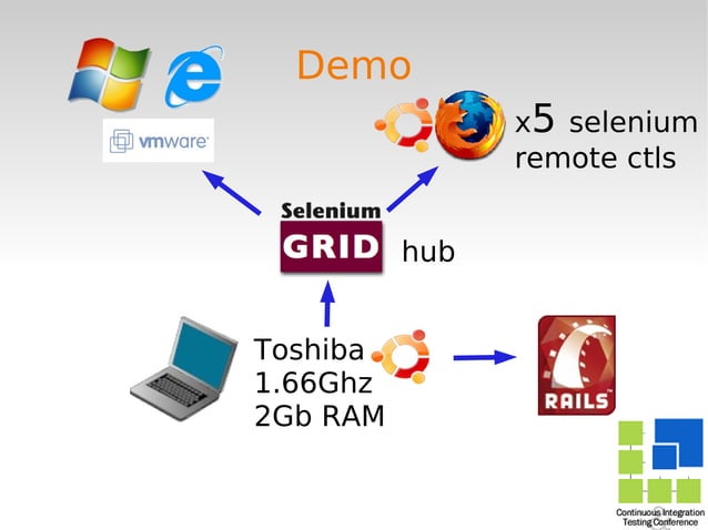 Fast Web Acceptance Testing With Selenium Grid Ppt