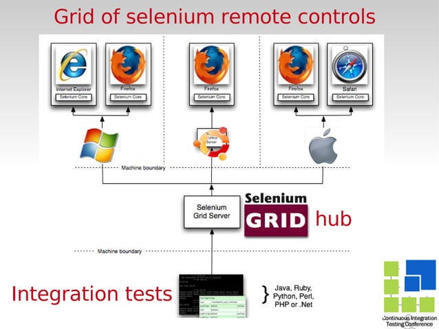 Fast Web Acceptance Testing With Selenium Grid Ppt