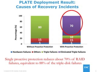 RAIDShield of Fast15 slides | PPT