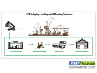Fast n Accurate Custom Clearance and Logistics | PPT