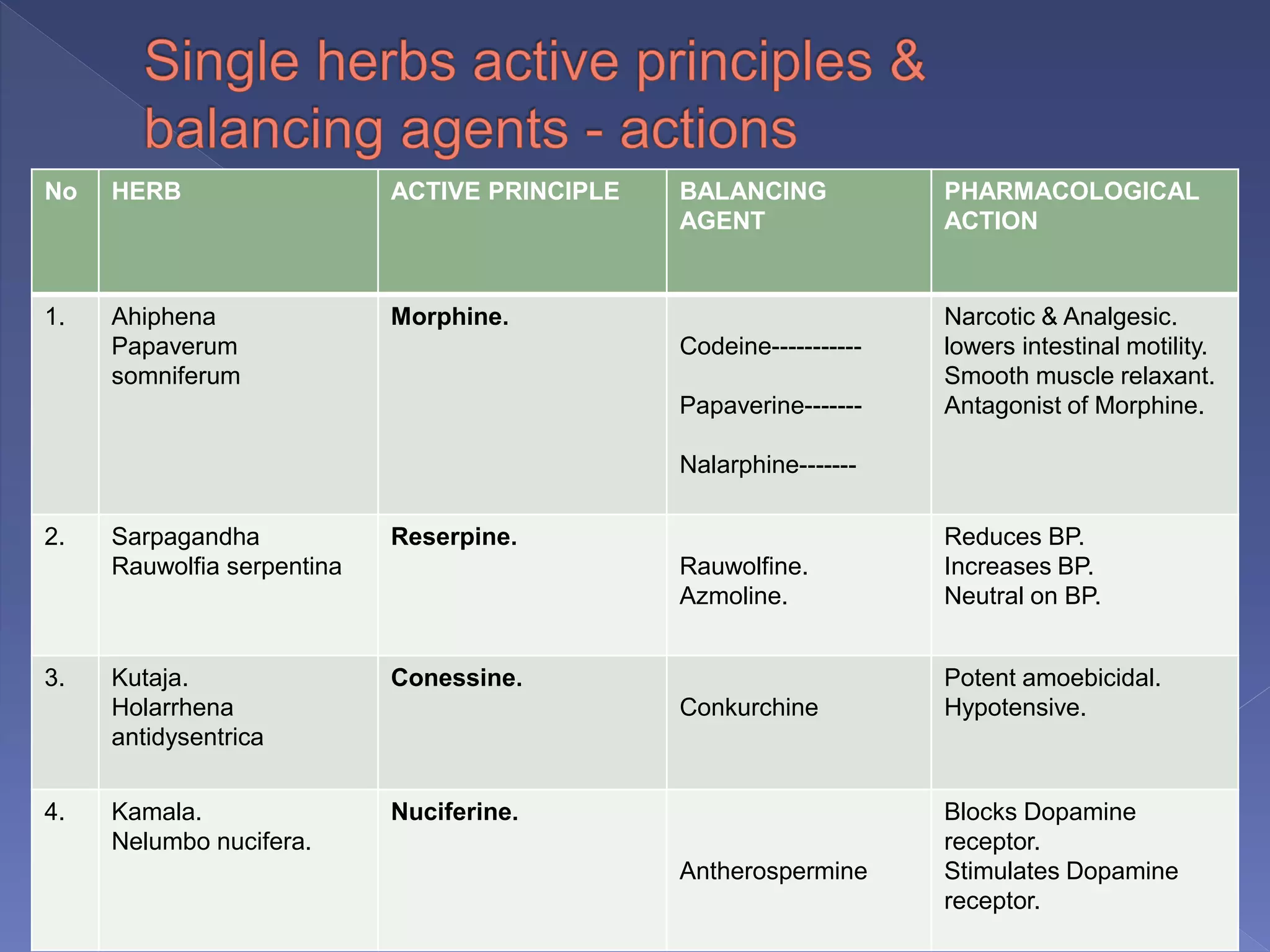 Fast acting drugs in ayurveda | PPTX
