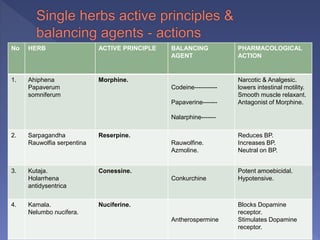 Fast acting drugs in ayurveda | PPTX