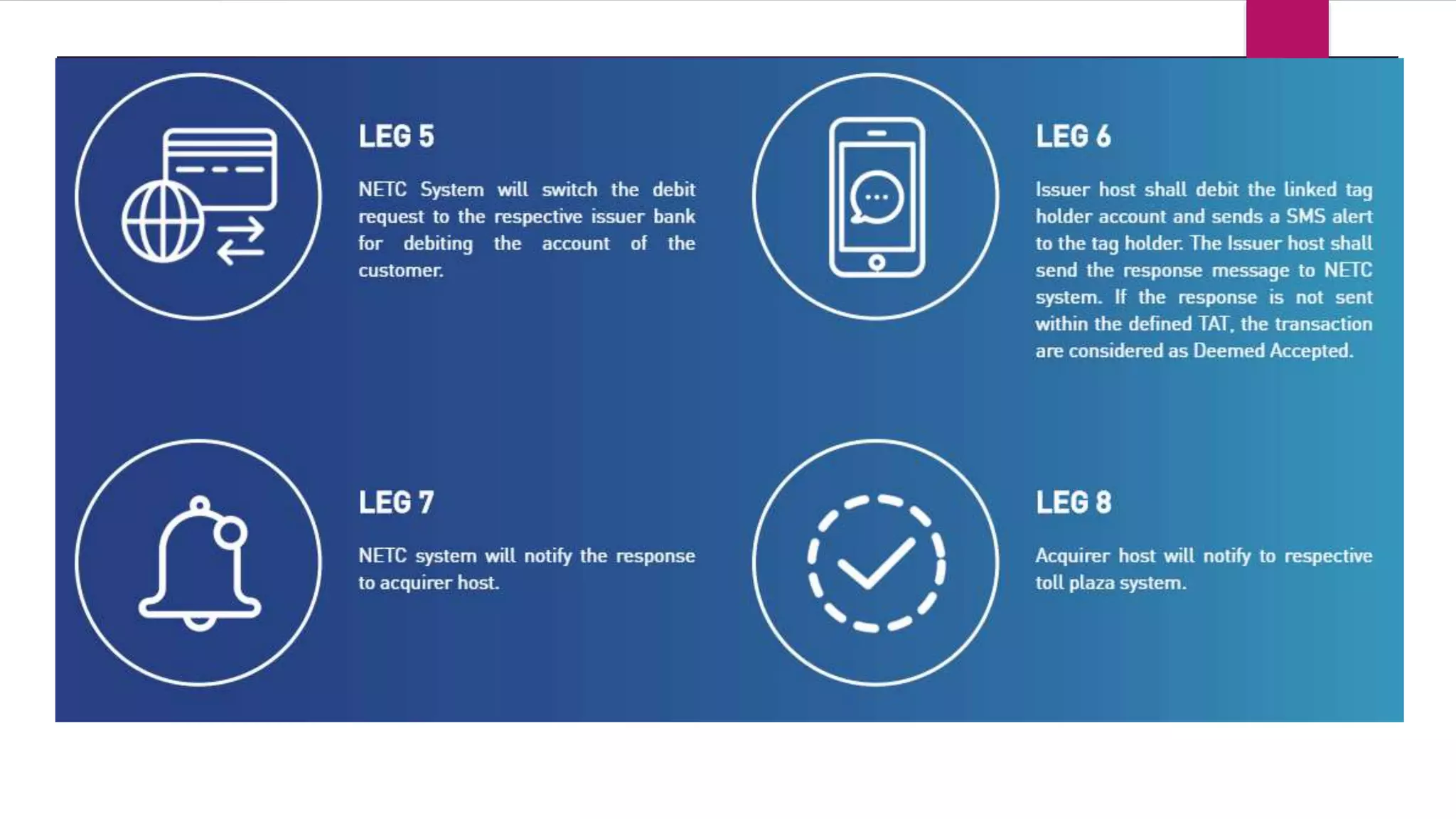 Presentation on Fastag | PPTX