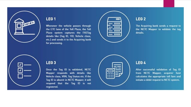 Presentation on Fastag | PPTX | Business | Business and Finance