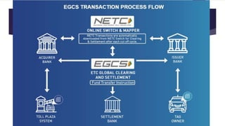 Presentation on Fastag | PPTX