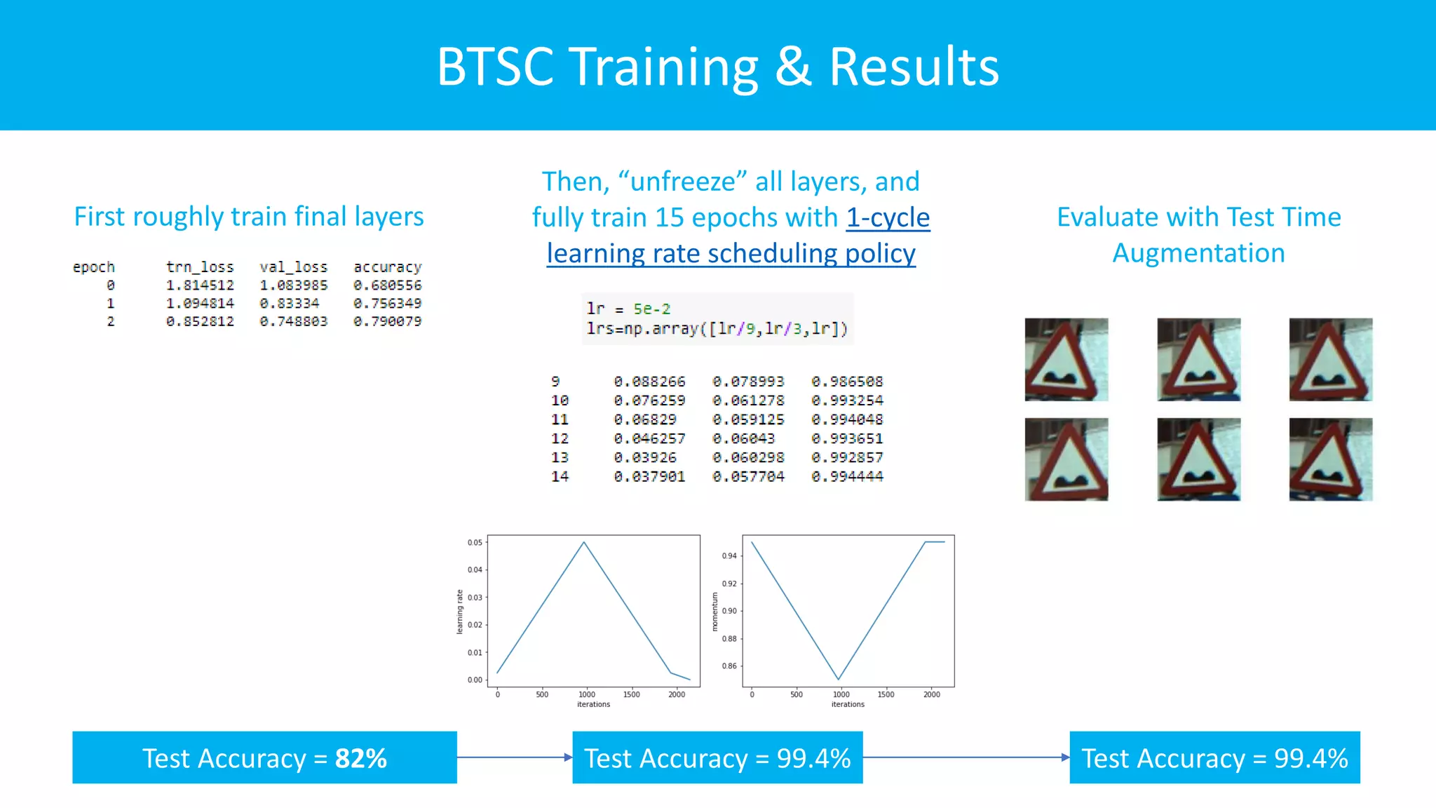 Traffic Sign Classification With Fastai Library Pptx Artificial Intelligence Technology