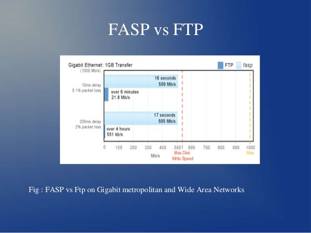 Fast and secure protocol (fasp)