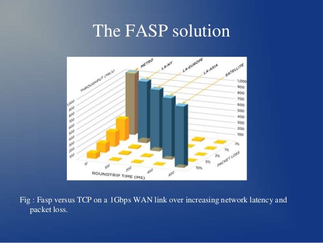 Fast And Secure Protocol Fasp