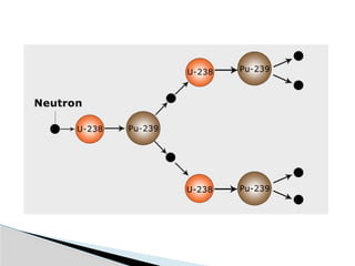 Nuclear Reactor: A Fast Breeder Reactors | PPTX