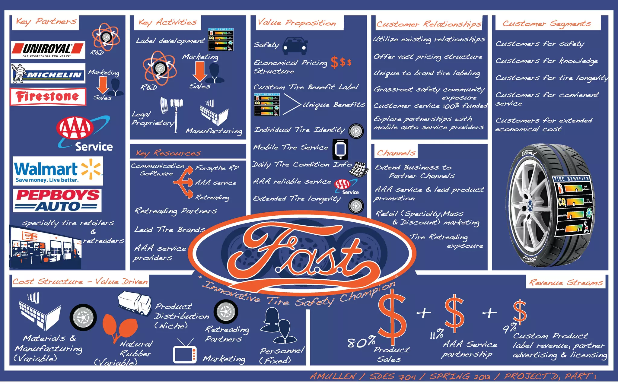 Fast business model diagram | PPT | Free Download