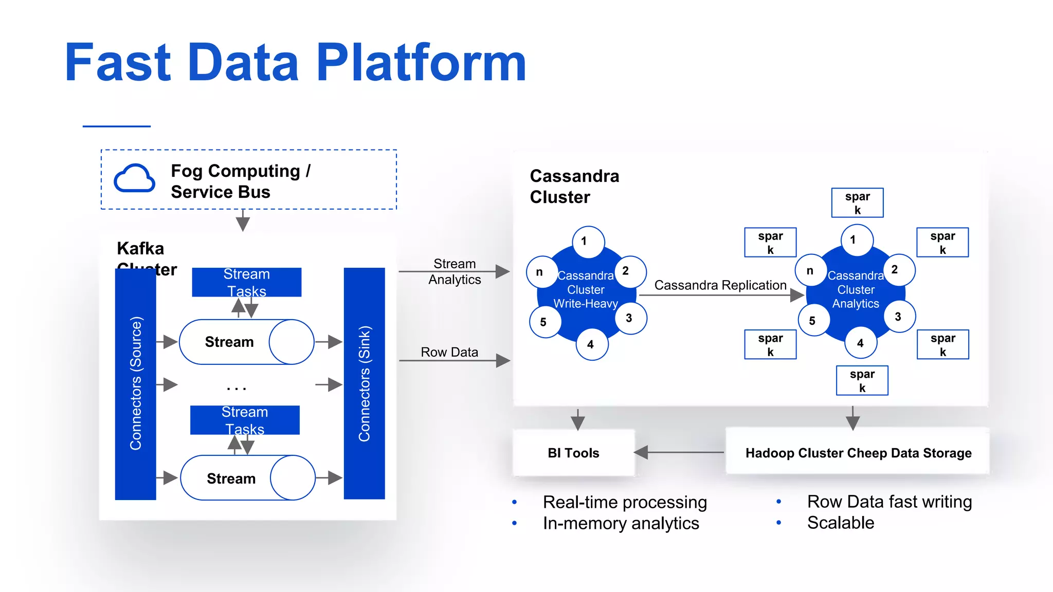 Виталий Бондаренко "Fast Data Platform for Real-Time Analytics ...