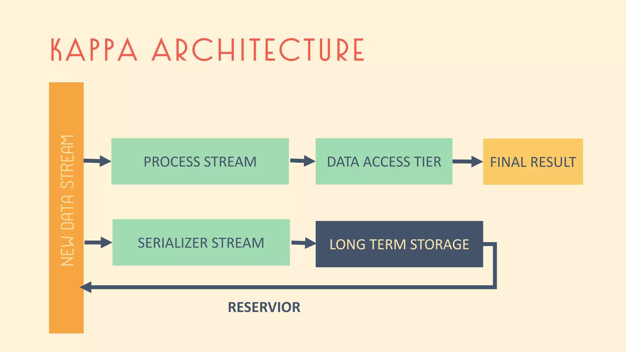 Fast Data Architecture | PPT
