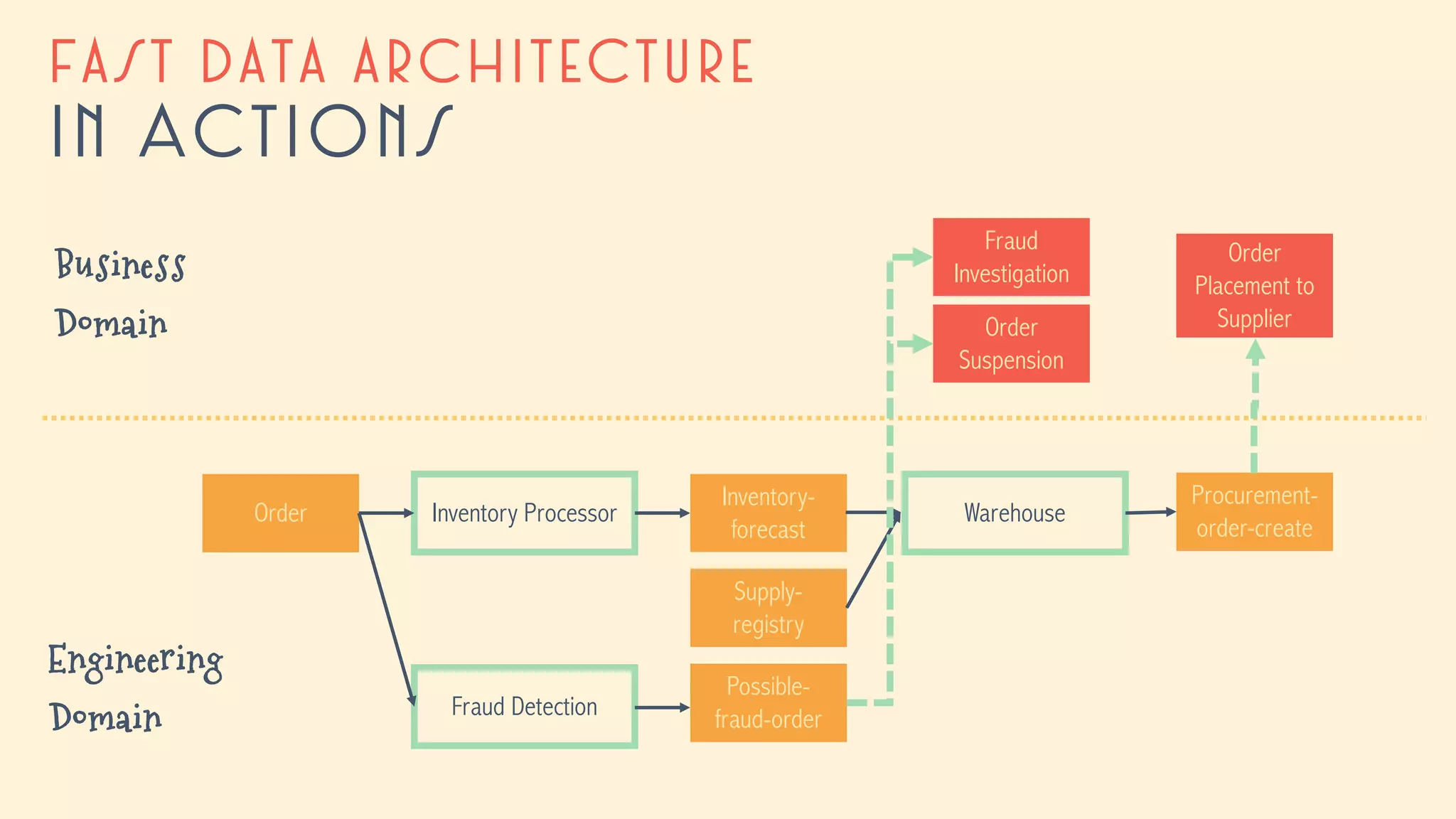 Fast Data Architecture | PPT