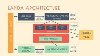 Fast Data Architecture | PPT