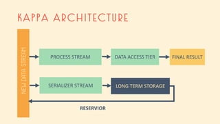 Fast Data Architecture | PPT