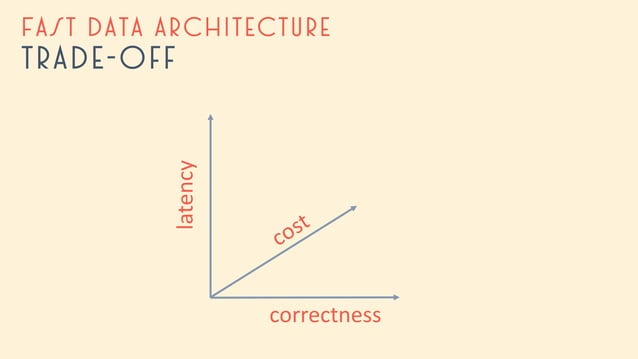 Fast Data Architecture | PPT