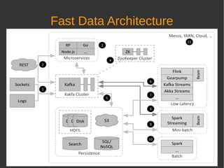 Fast dataarchitecture | PPT