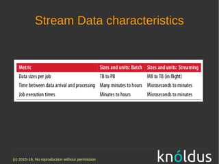 Fast dataarchitecture | PPT
