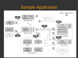 Fast dataarchitecture | PPT