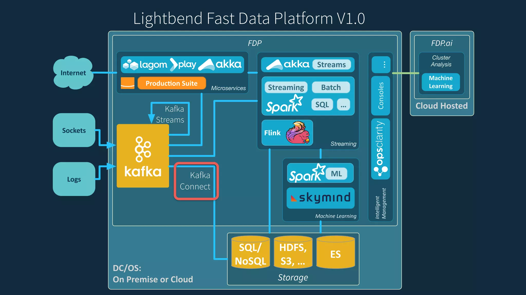 Lightbend Fast Data Platform | PDF | Cloud Computing | Internet