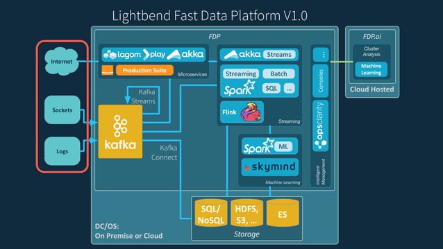 Lightbend Fast Data Platform | PPT