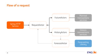 Building a Real-Time Forecasting Engine with Scala and Akka | PPT
