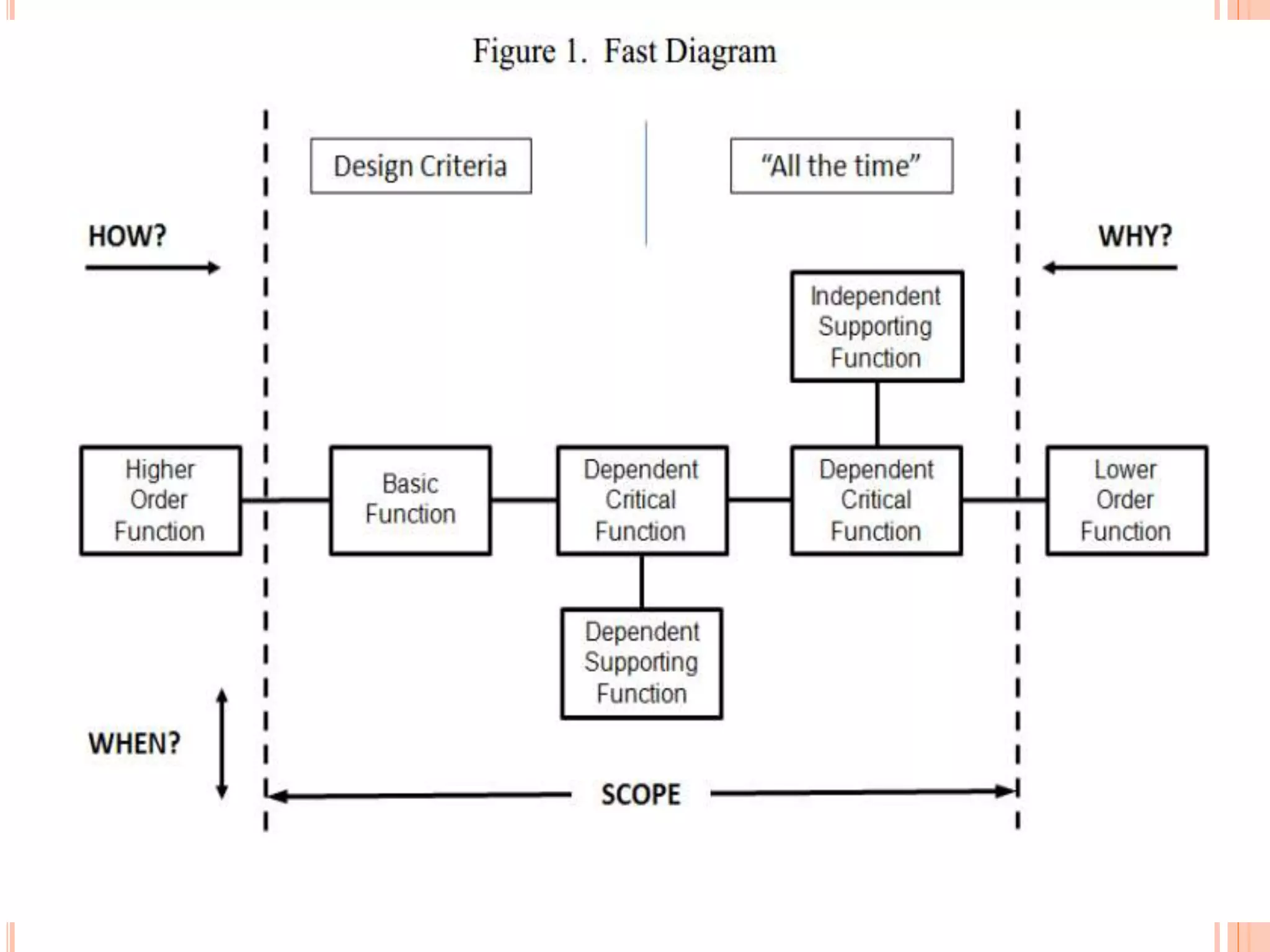 Fast diagram, Work Design and Measurement | PPTX