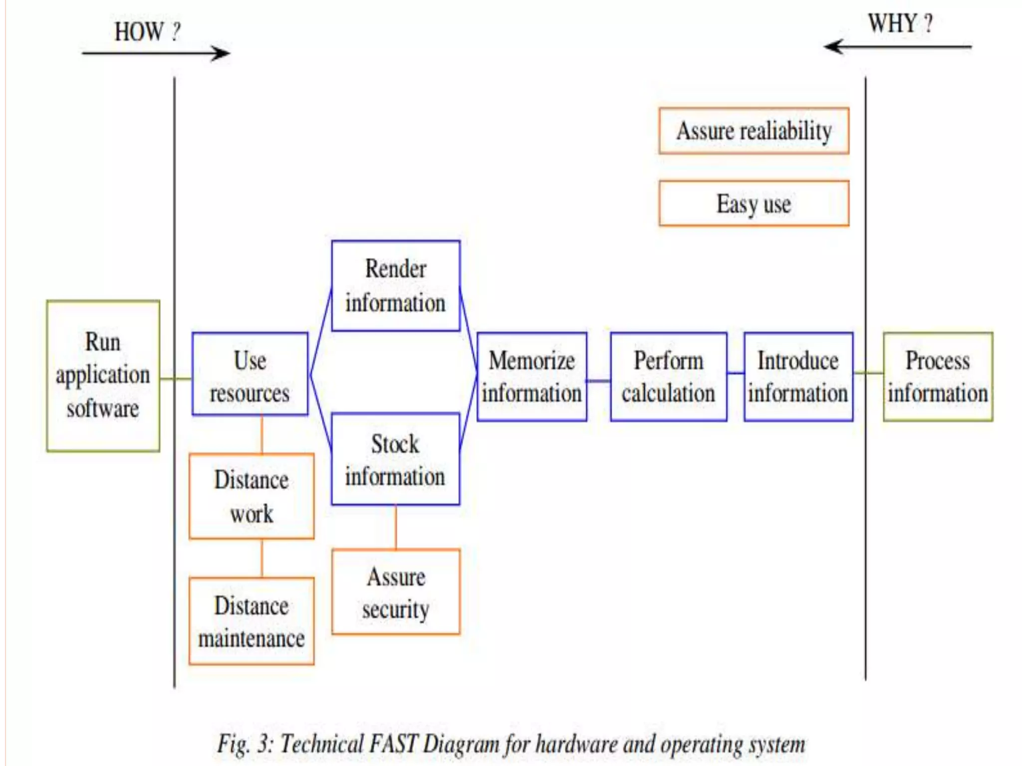Fast diagram, Work Design and Measurement | PPTX
