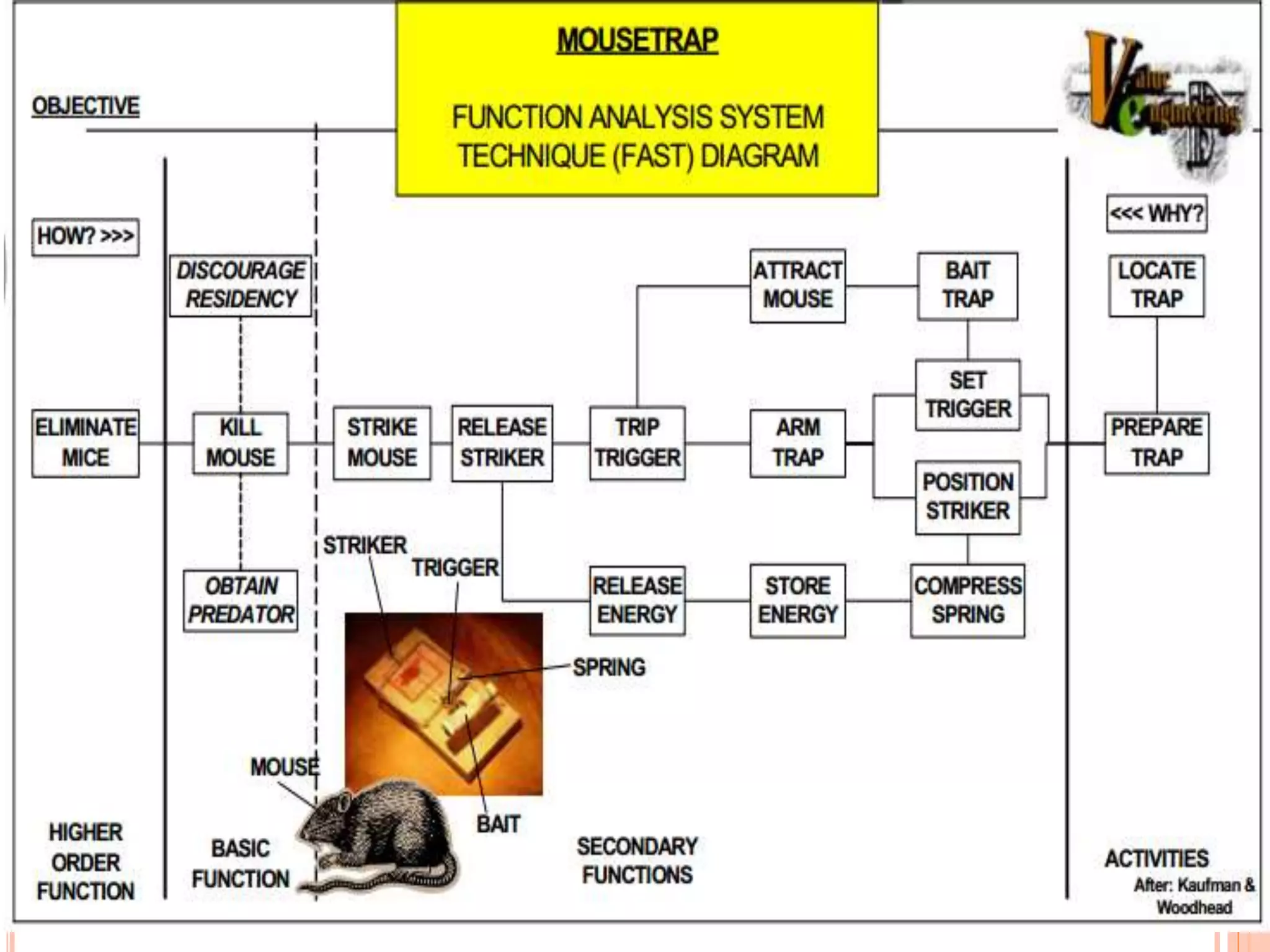 Fast diagram, Work Design and Measurement | PPTX