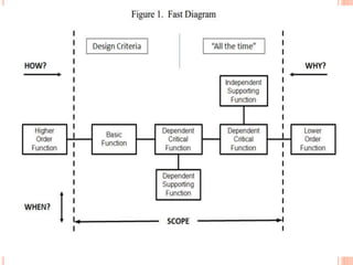 Fast diagram, Work Design and Measurement | PPTX