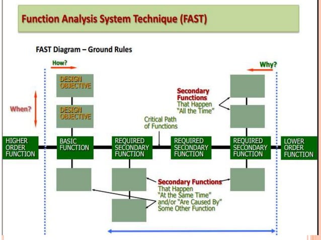 Fast diagram, Work Design and Measurement | PPTX | Technology & Computing