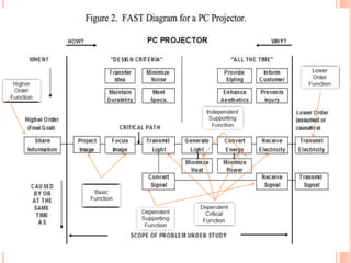 Fast diagram, Work Design and Measurement | PPTX
