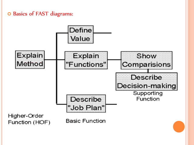 Fast diagram, Work Design and Measurement