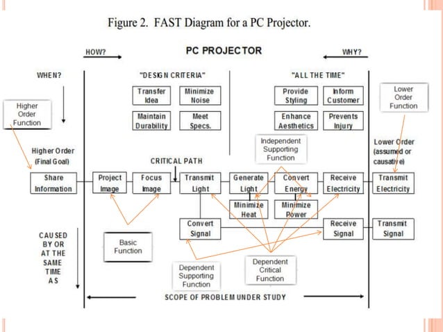 Fast diagram, Work Design and Measurement