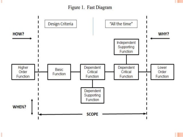 Fast Diagram Work Design And Measurement Fast Diagram Work Design And Measurement