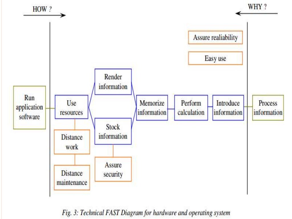 Fast Diagram Work Design And Measurement