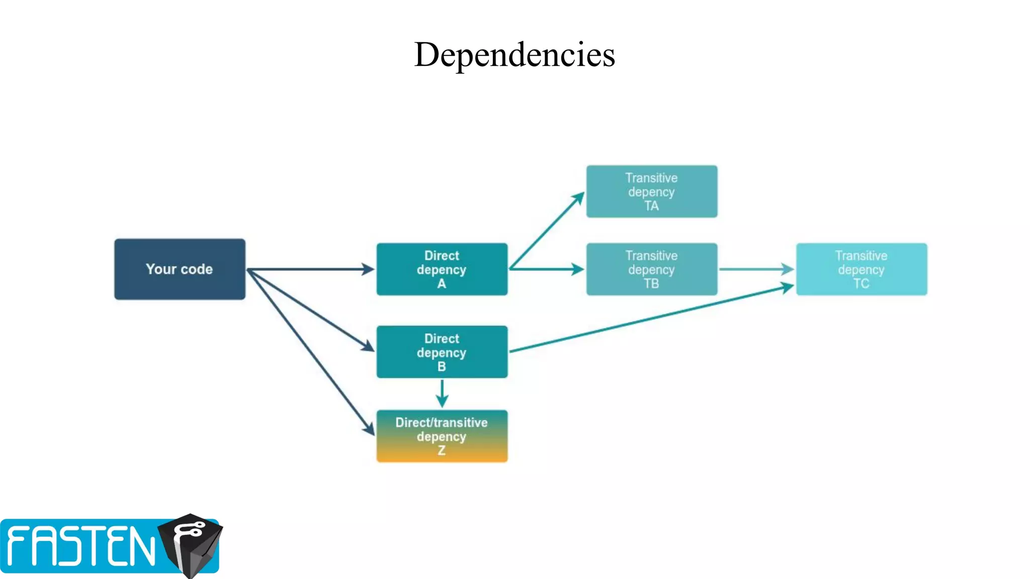 FASTEN presentation at FOSDEM 2022 : Making Dependency Management Intelligent | PPT