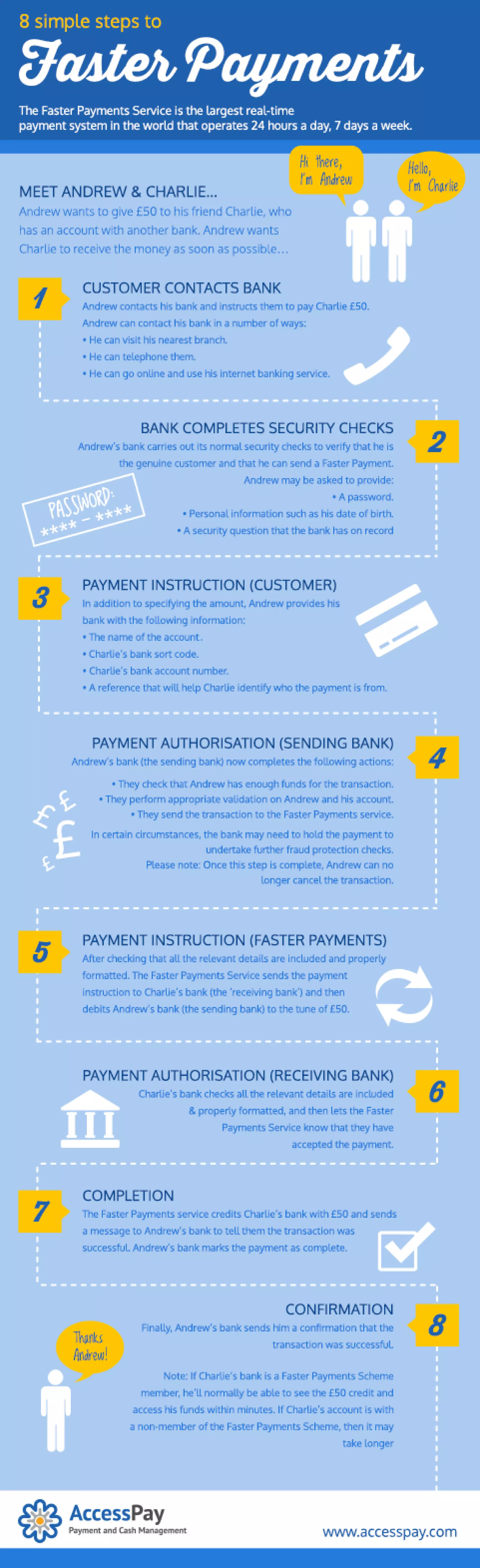 Faster Payments Process Simplified | PDF
